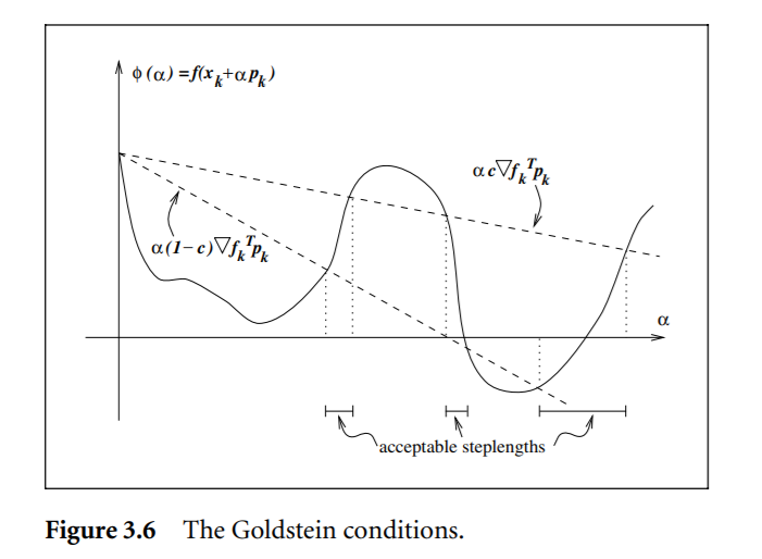 Armijo条件，Wolfe条件，Goldstein条件-CSDN博客
