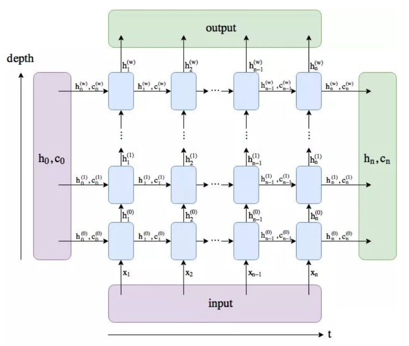 Pytorch — LSTM (nn.LSTM & nn.LSTMCell)-CSDN博客