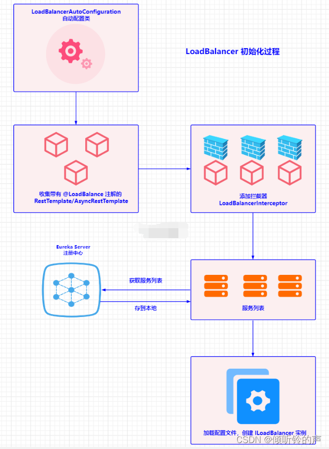 深入理解 Ribbon 的架构原理-CSDN博客