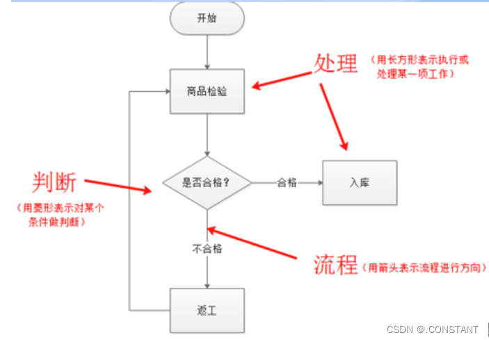 java循环语句详解_java while case-CSDN博客
