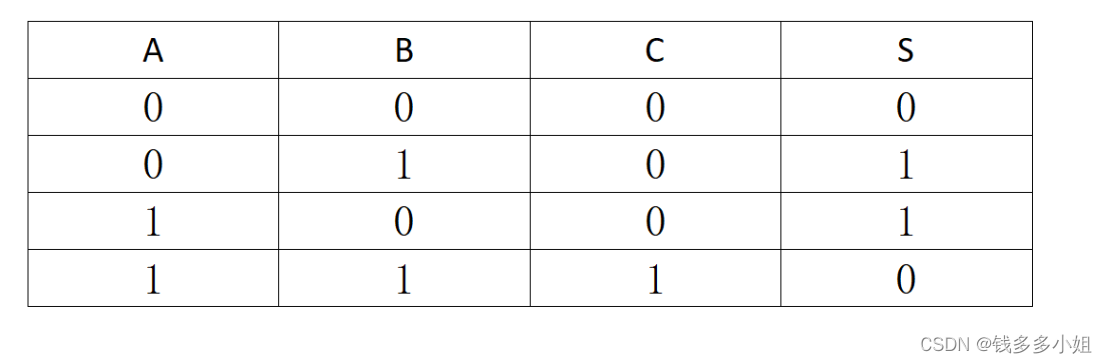 Verilog学习记录（4）——简单纯组合逻辑验证在verilog中纯组合逻辑是怎么验证的 Csdn博客