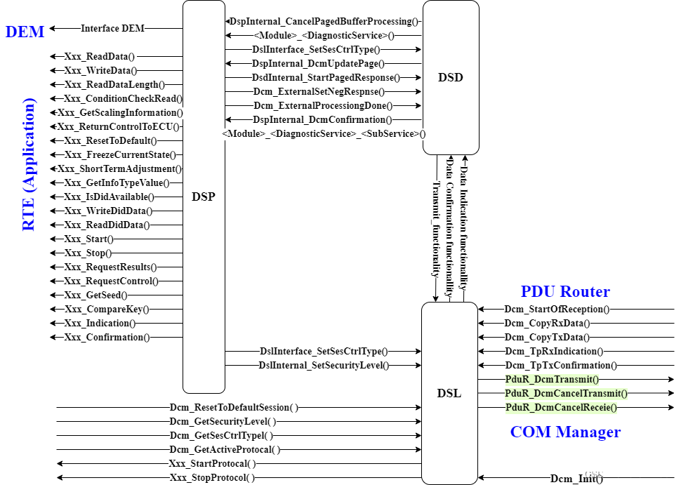 DCM: 诊断通信管理 (Diagnostic Communiction Manager)_b&r system diagnostics manager-CSDN博客