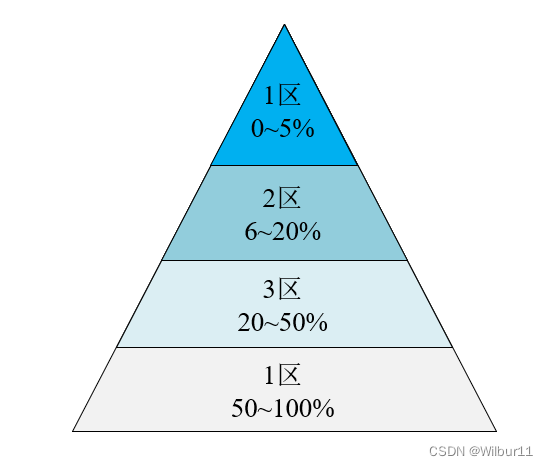【学术知识】有关学术的一些小知识（EI、SCI、影响因子、中科院分区、JCR分区等）_ei中科院分区-CSDN博客