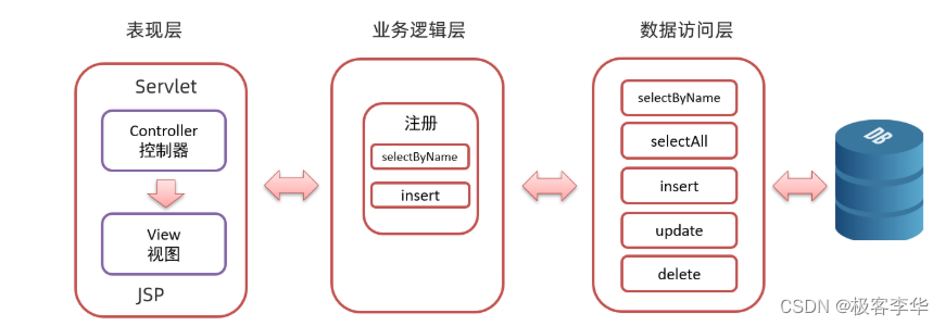 Mvc模式和三层架构简述mvc三层架构 Csdn博客 6262