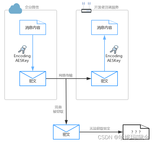 Java企业微信对接（二）微信端回调到企业端java实现企业微信回调配置案例 Csdn博客