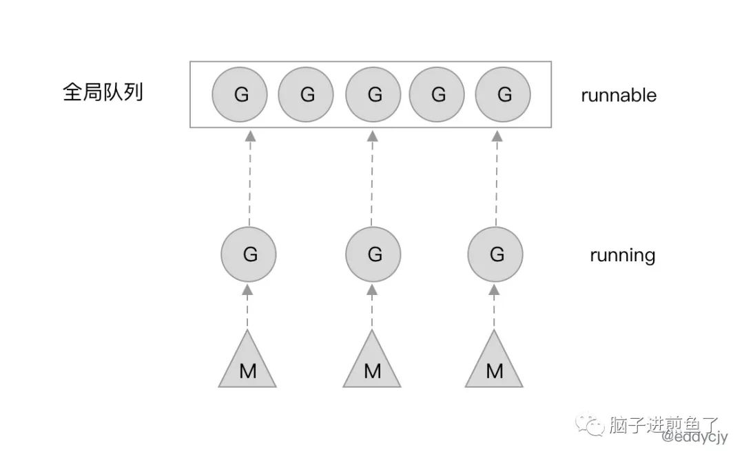Go面试必问——GMP调度模型详解_golang面试 gmp-CSDN博客