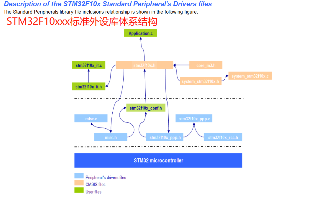 学习笔记7 Stm32官方库ch文件功能（汇总）stm32 H文件的作用 Csdn博客 