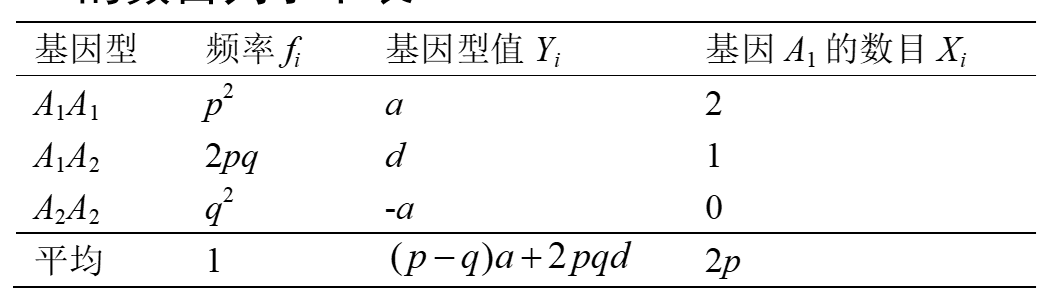 GWAS中的effect与数量遗传学中的替换效应_gwas计算eaf公式-CSDN博客
