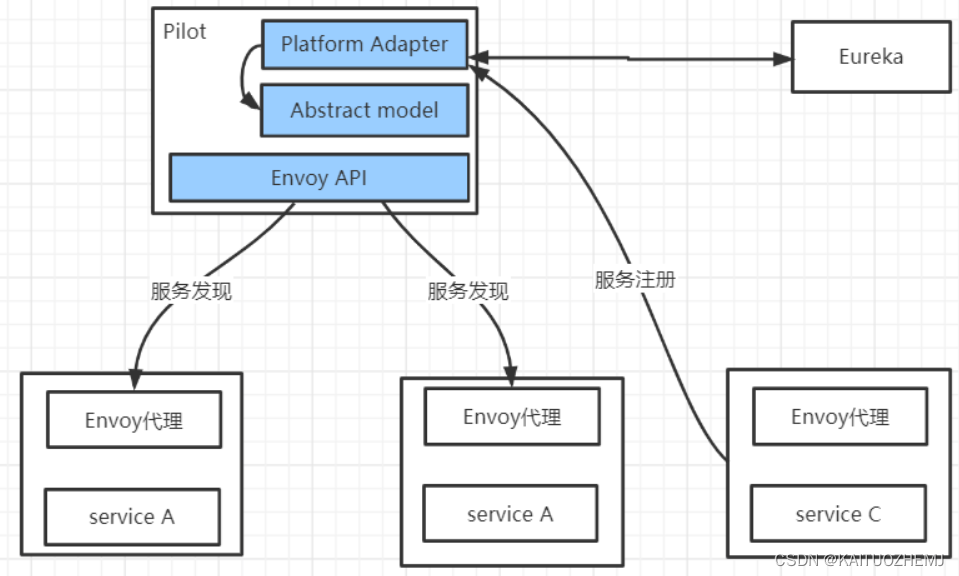 ServiceMesh介绍（二）-CSDN博客