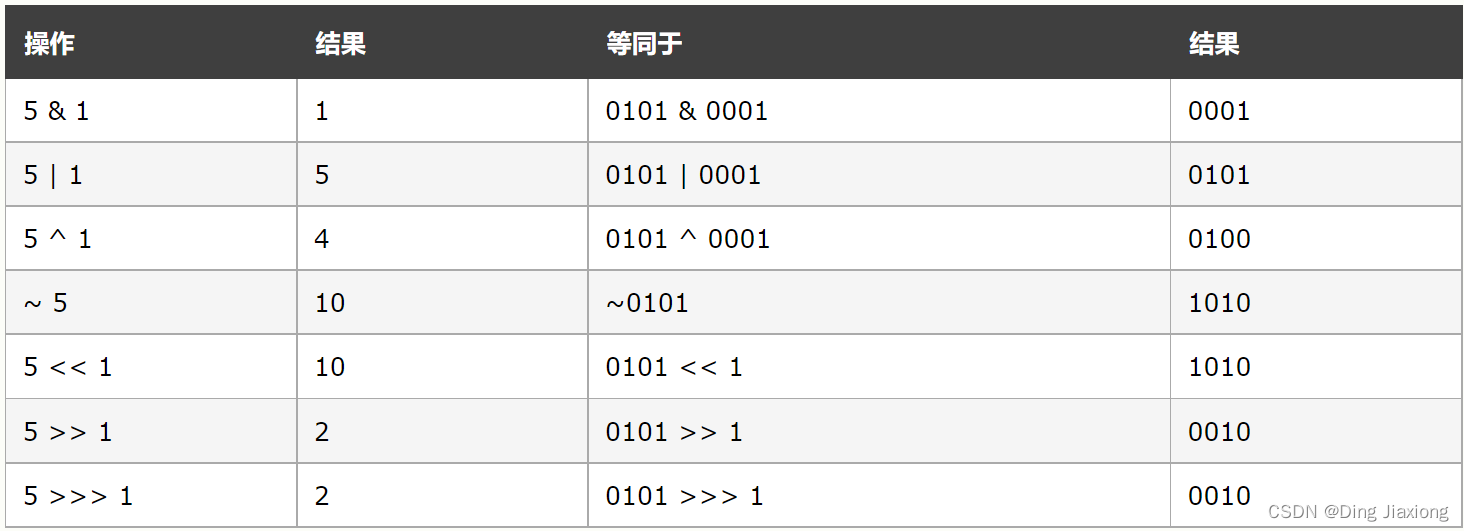 Javascript 46 Javascript 位运算符javascript 位运算 Xor Csdn博客