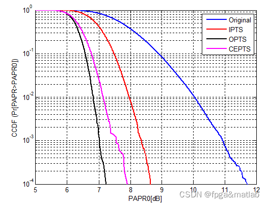 【PAPR抑制算法】对IPTS，OPTS，CE，PMCE等常见的PAPR抑制算法进行仿真分析_papr计算-CSDN博客