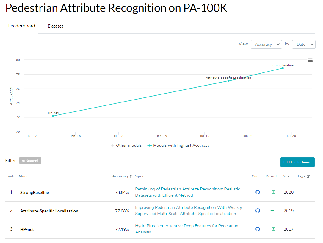 行人属性识别(Pedestrian Attribute Recognition)学习笔记_rethinking of pedestrian ...