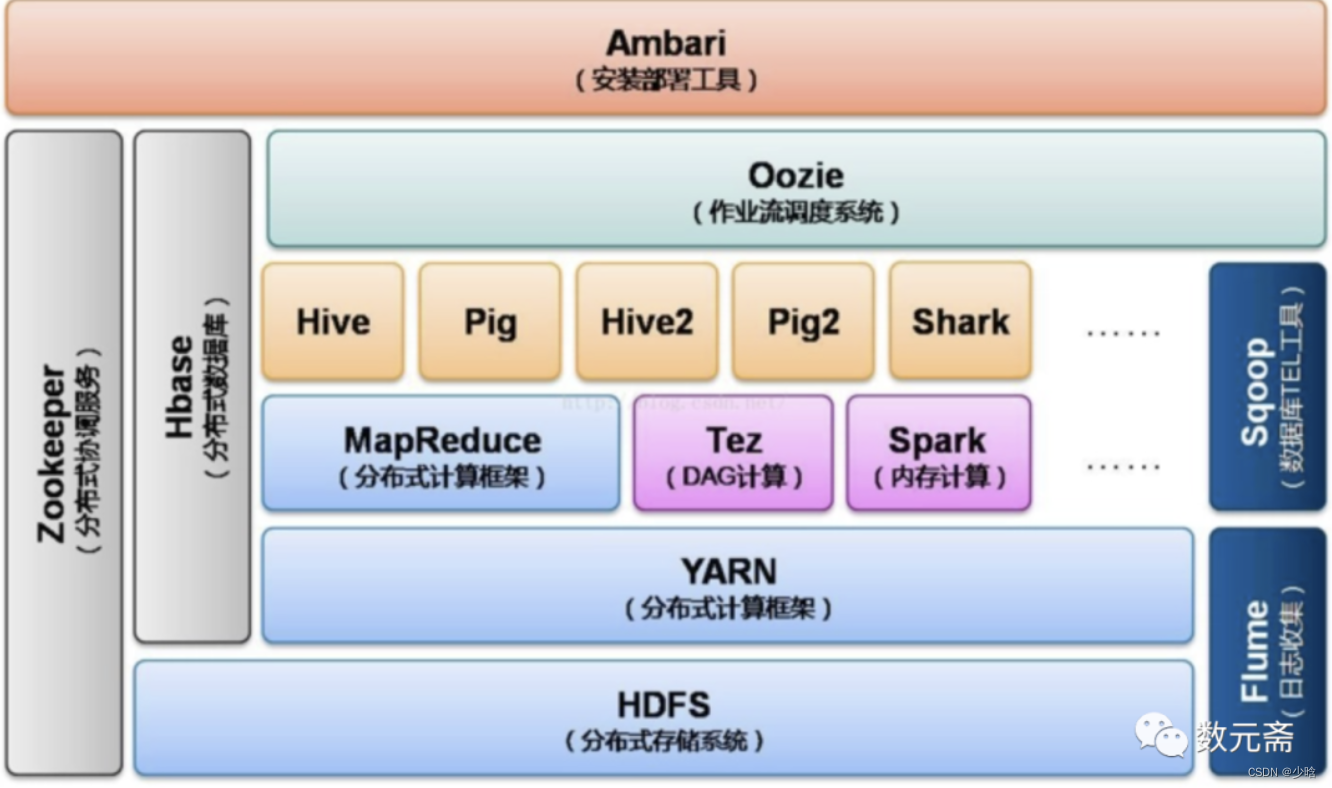 数字化来了,该如何选择大数据存储?主流架构mpp与hadoop的对比mpp和hadoop Csdn博客