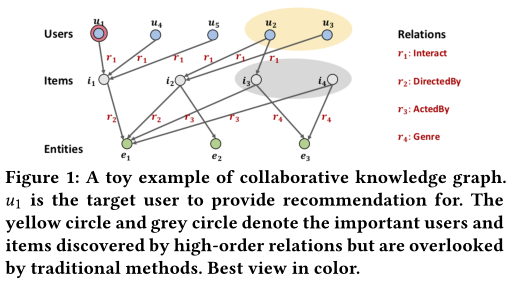 【kg推荐-＞精读】KGAT: Knowledge Graph Attention Network for Recommendation ...