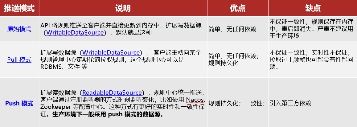 sentinel规则持久化-实现push模式_sentinel push模式-CSDN博客