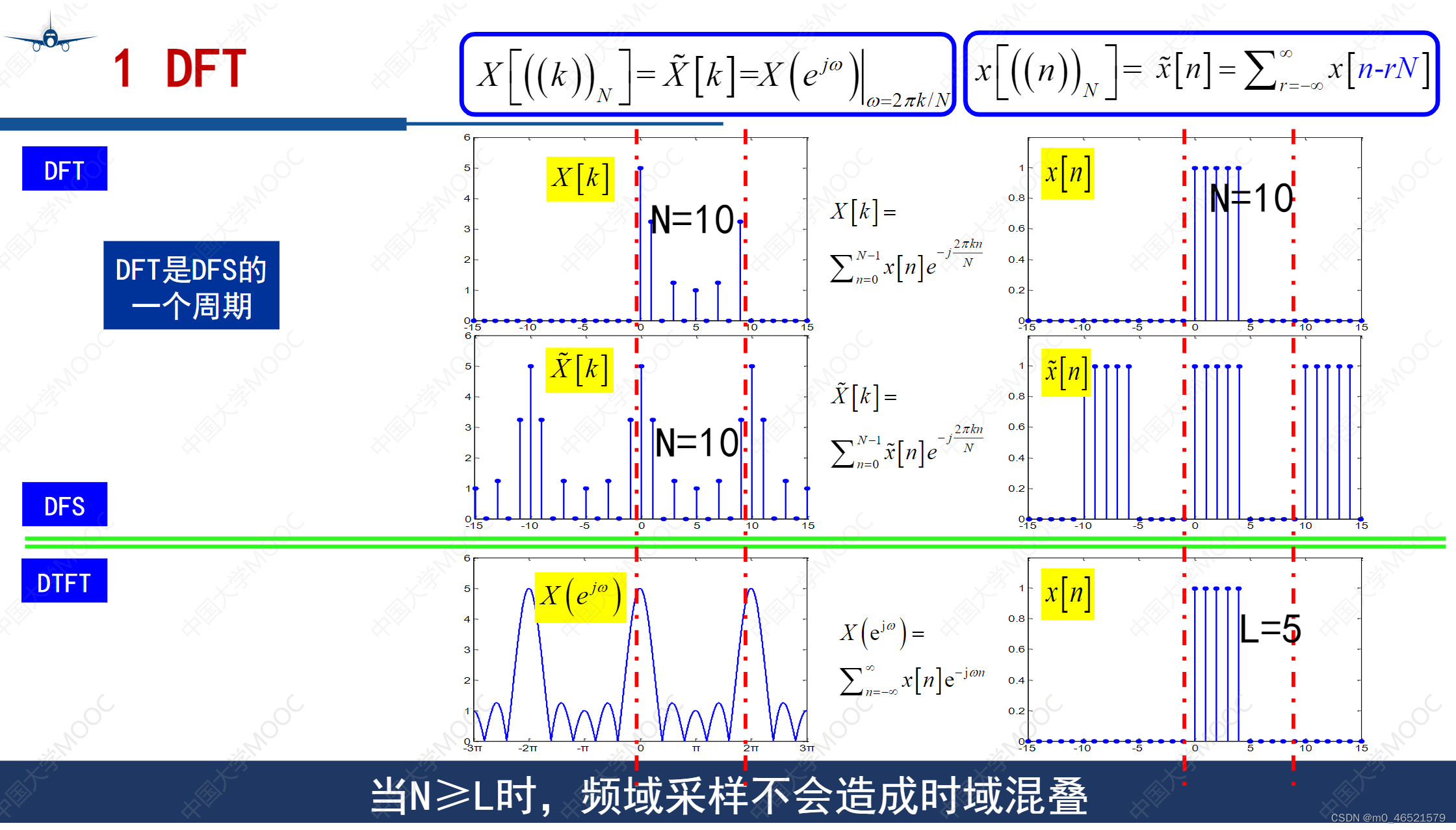 数字信号处理笔记07：离散傅里叶变换（DFT）_离散傅里叶变换(dft)-CSDN博客