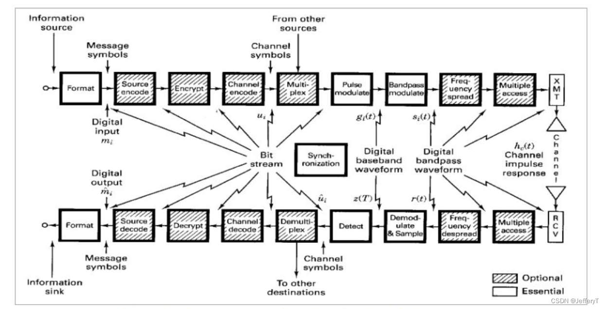 Typical Wireless Communication System Block Diagrams 典型的无线通信系统框图（数字通信系统