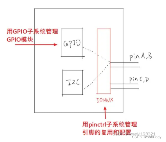 pinctrl子系统和gpio子系统_rockchip,pins-CSDN博客