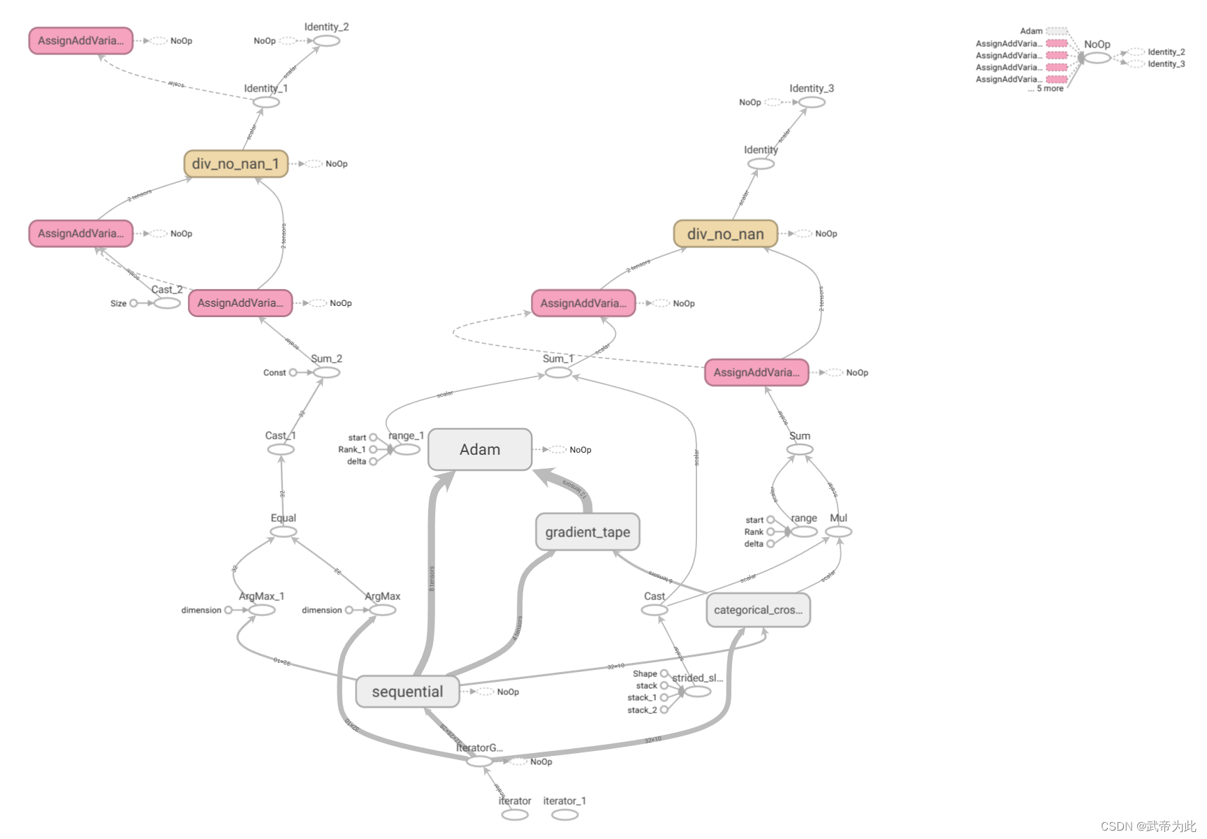 【softmax 回归交叉熵损失（标签为独热编码类型）手写数字识别】tensorflow数学建模 Csdn博客