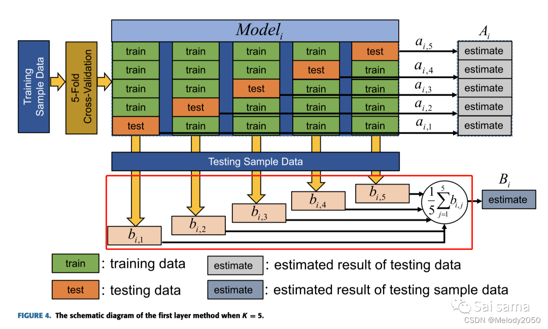 机器学习 集成学习 Bagging Blending Stacking集成学习blending Csdn博客