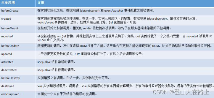 vue生命周期详解（一）----创建期间的生命周期函数_created生命周期-CSDN博客