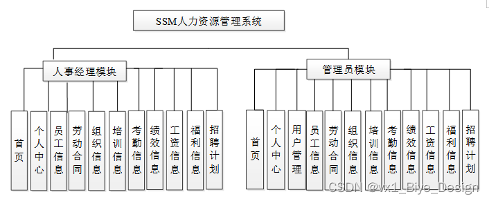 SSM+mysql人力资源管理系统-计算机毕业设计源码23081-CSDN博客