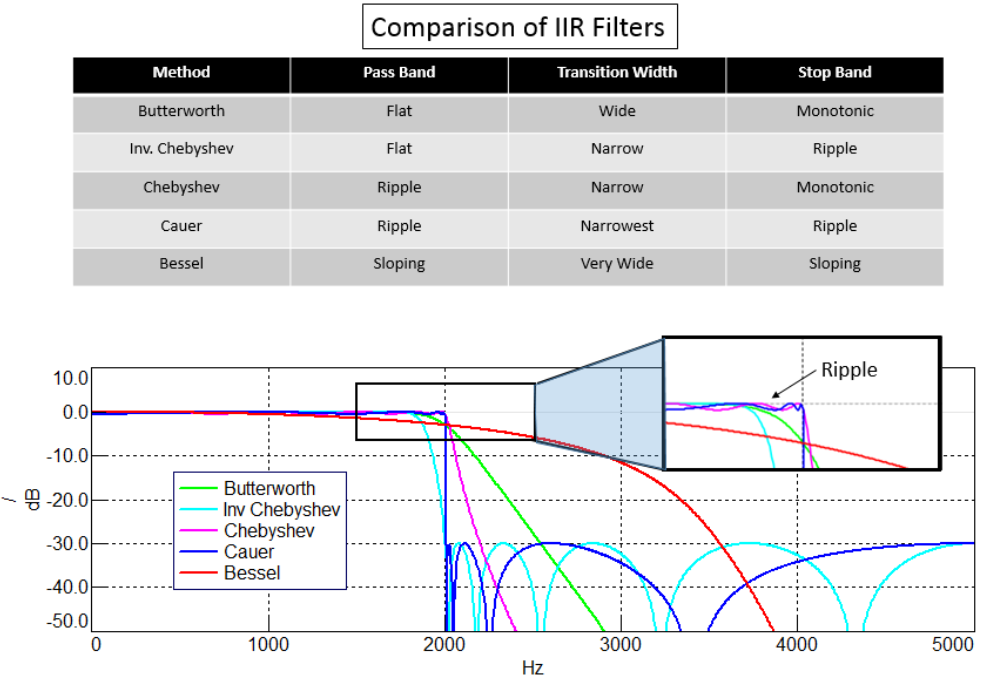 FIR versus IIR & Butterworth & Chebyshev & Bessel Filter_chebyshev ...