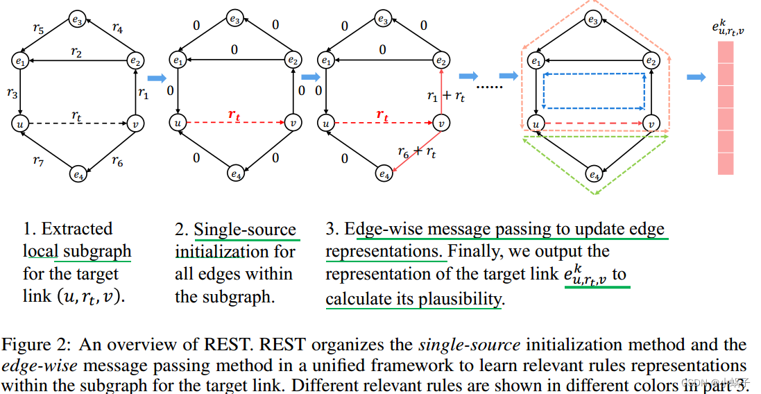 Learning Rule-Induced Subgraph Representations forInductive Relation Prediction_单源初始化-CSDN博客