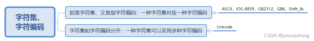 【字符集一】字符集vs字符编码编码字符集 运行字符集 Csdn博客