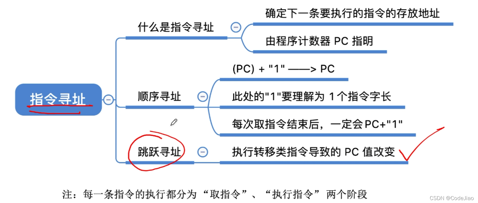 计算机组成原理 王道考研2021 第四章:指令系统 指令的寻址方式(指令寻址和数据寻址)、cisc和 Risc的基本概念王道寻址方式举例 Csdn博客