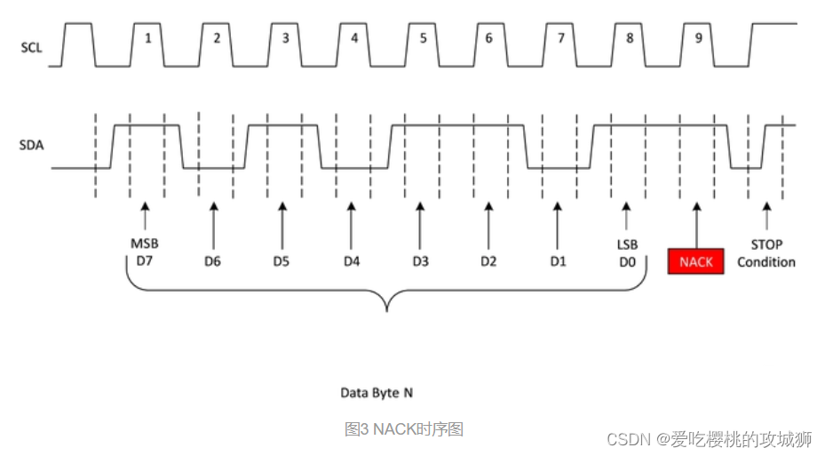 I2C的协议解析_i2c的w位-CSDN博客