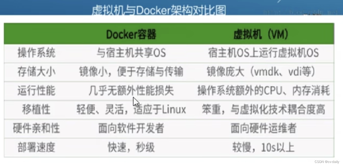 Docker学习记录（一） Csdn博客