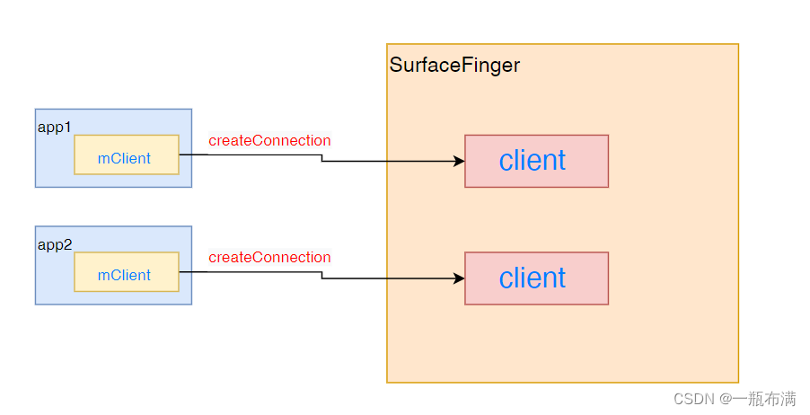 03 构造surfacecomposerclient Csdn博客
