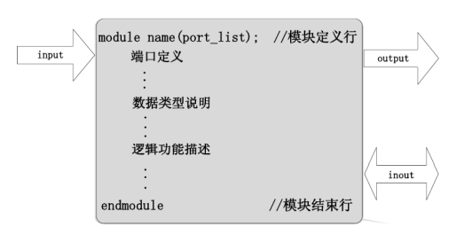 Verilog学习笔记2 运算符verilog复制运算符 Csdn博客 3023