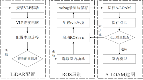 使用velodyne-16进行SLAM(ALOAM, LeGO-LOAM, LOAM_velodyne)线下建图命令代码超详细教程_velodyne aloam-CSDN博客