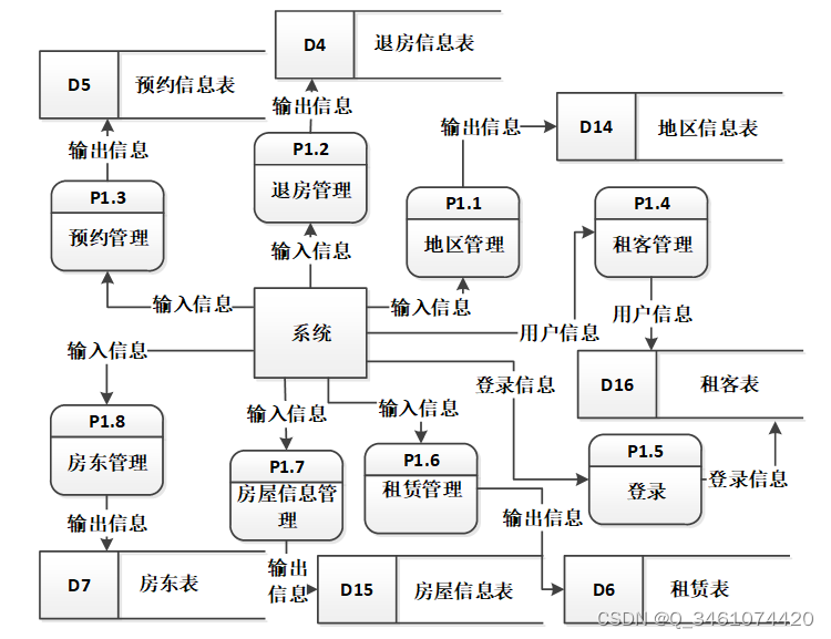 (附源码)python房屋租赁管理系统 毕业设计 745613基于python房屋租赁的目标 Csdn博客