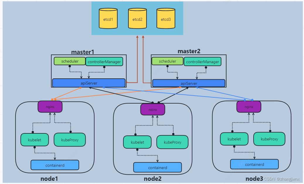 Kubernetes1.24版本高可用集群环境搭建（二进制方式）_二进制安装kubernetes1.24-CSDN博客