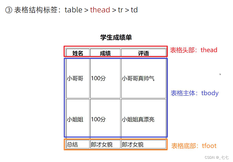 HTML 表格table tr td、表头标题、表结构、合并单元格-CSDN博客