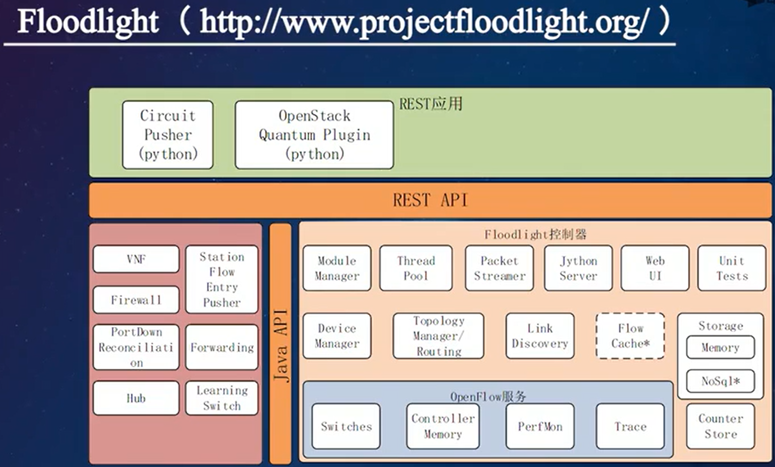 SDN软件定义网络之REST API（SDN控制器）_sdn 软件设计-CSDN博客