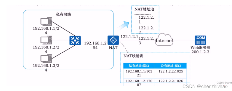 NAT网络地址转换和配置_nat地址转换配置详解-CSDN博客