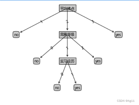 机器学习（三）决策树_机器学习 决策树 实例 天气-CSDN博客