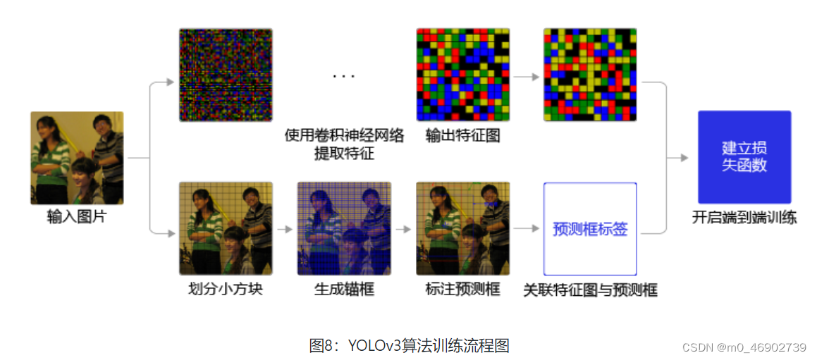 目标检测基础、Yolo系列、SSD_yolo和ssd-CSDN博客