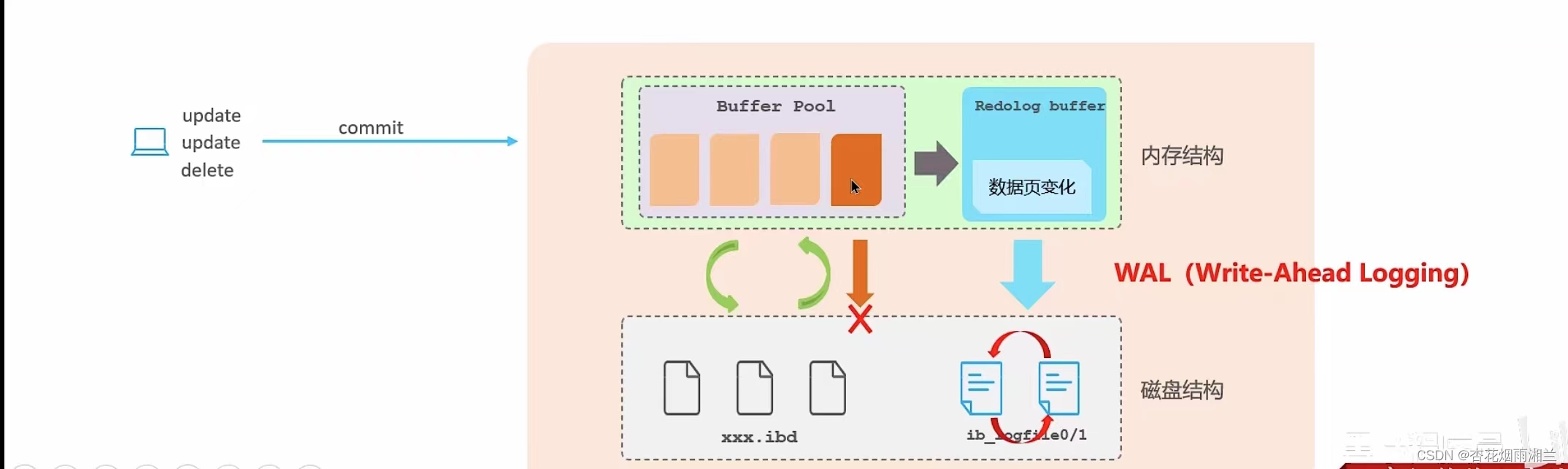 Mysql：事务mysql事务表 Csdn博客 