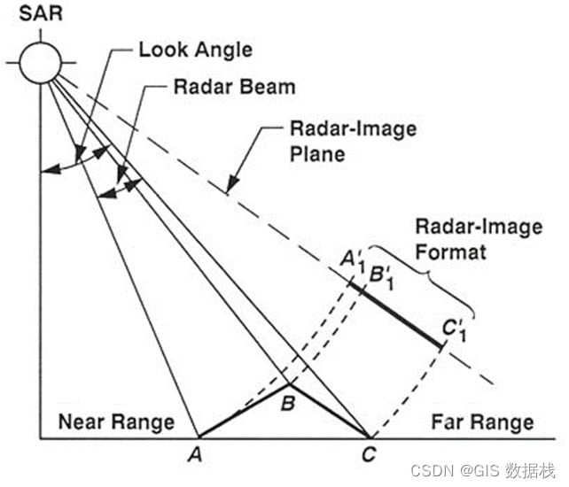 SAR 101：合成孔径雷达简介-CSDN博客