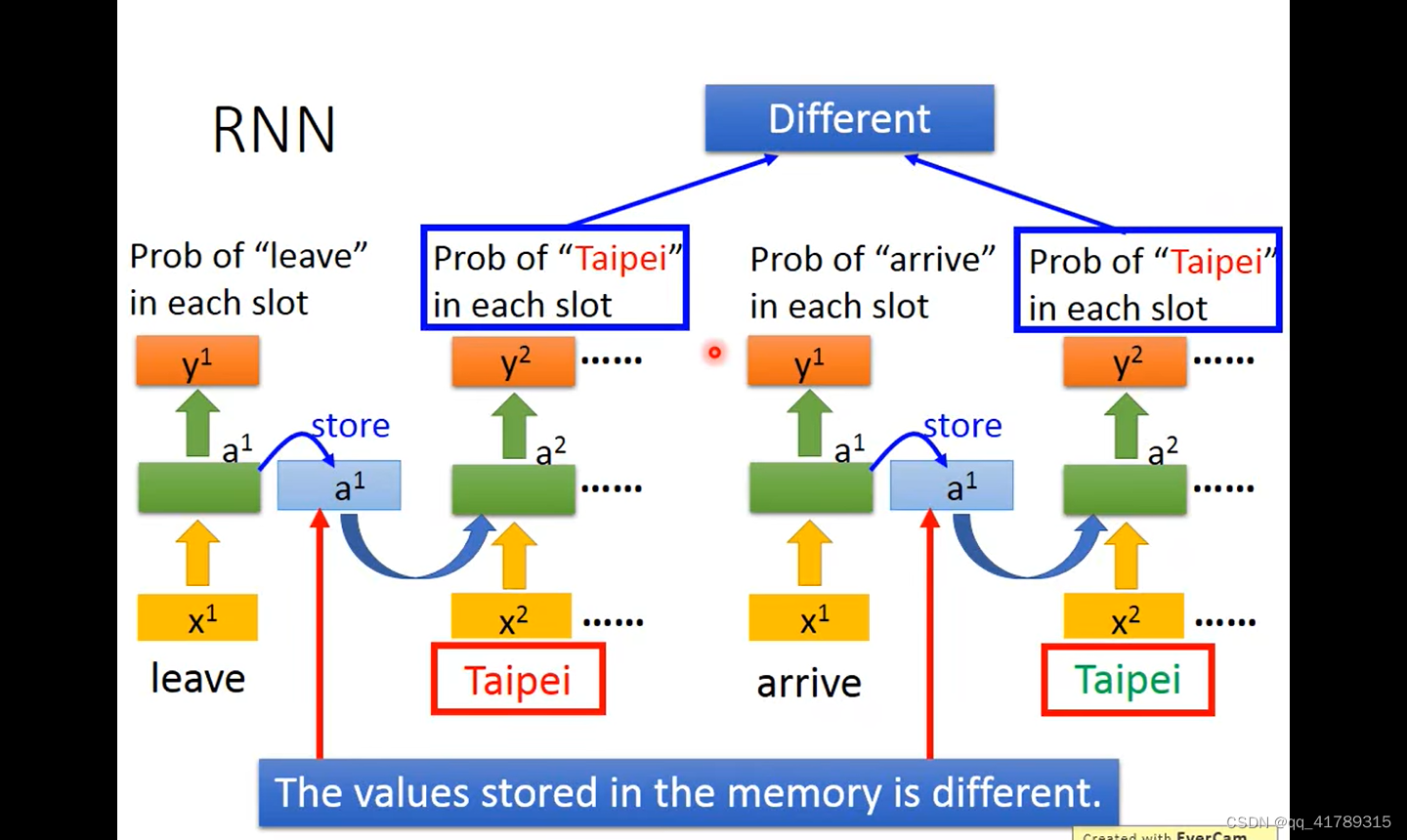 李宏毅-机器学习-RNN-笔记_李宏毅 机器学习-CSDN博客