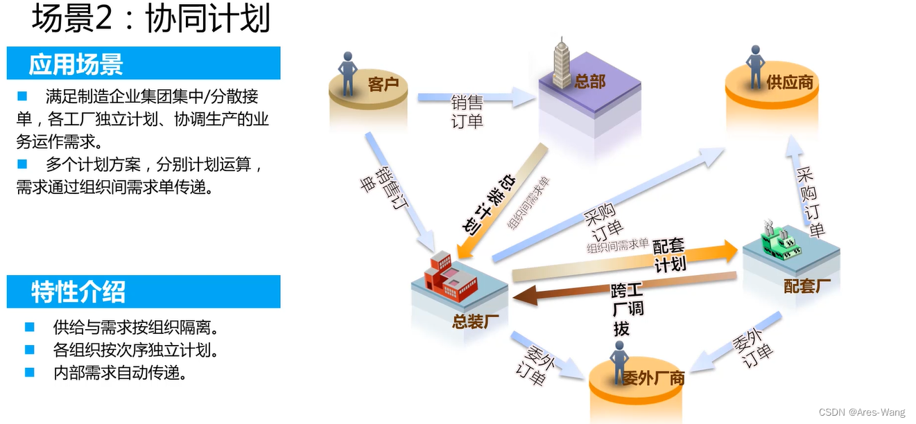 kingdee MRP、MPS计算逻辑_金蝶mps算法-CSDN博客