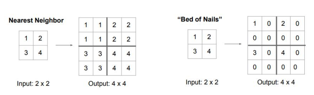 Unpooling上池化/上采样(nn.MaxUnpool2d) (Nearest Neighbor Unpooling & Bed of Nails Unpooling ...