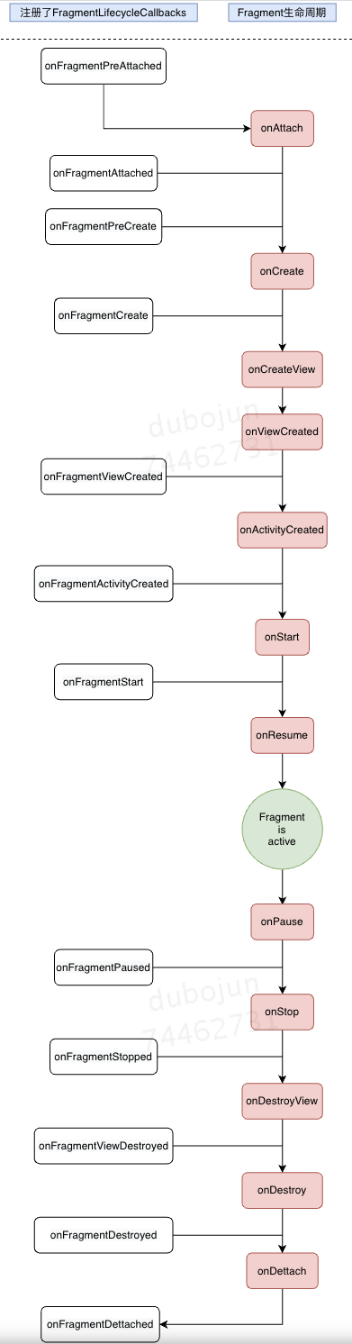 Fragment、DialogFragment和BottomSheetDialogFragment生命周期流程源码解析-CSDN博客
