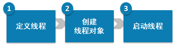 Javaoop 第十章 多线程javaopp第十章 Csdn博客 