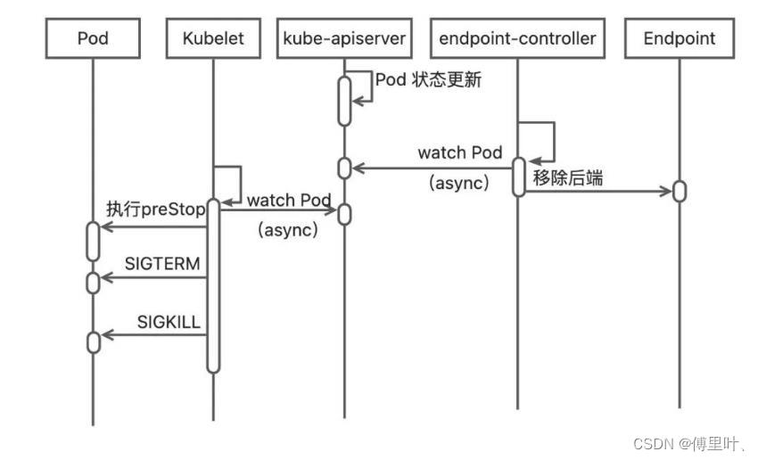 k8s之滚动更新及pod流量分析_deployment 流量-CSDN博客